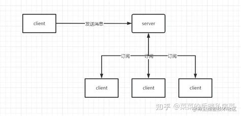 深入浅出redis（九）：redis的发布订阅模式 知乎