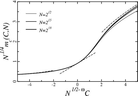Evolution Of The Scaled Critical Bulk Magnetization Given By 5 7 And