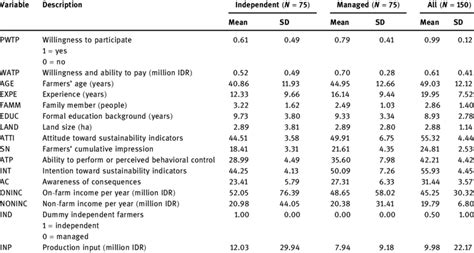 Descriptions And Variable Descriptive Statistics Download Scientific