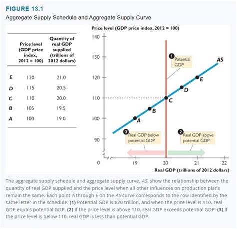 MACRO ECONOMICS CHAPTER 13 Understanding Aggregate Supply And Aggregate Demand Flashcards Quizlet