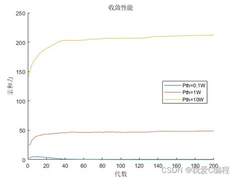 基于免疫算法的认知无线电资源分配优化算法的matlab仿真 基于 算法 无线电 csdn博客