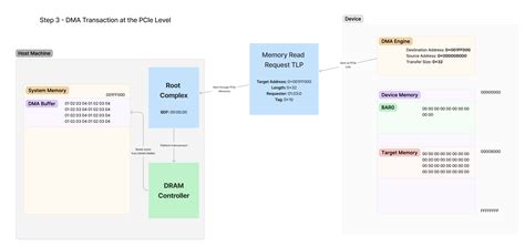 PCIe Part All About Memory MMIO DMA TLPs And More Reversing Engineering For The Soul