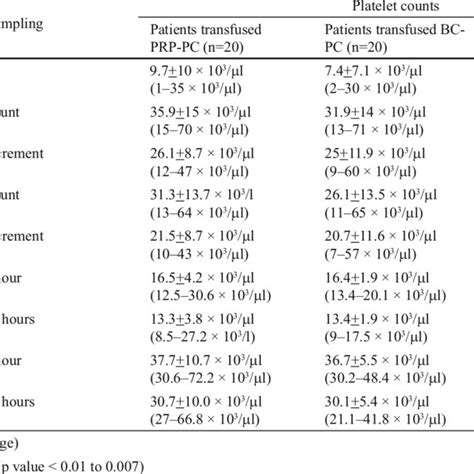 Pre Transfusion And Post Transfusion At 1 Hour And 20 Hours Platelet
