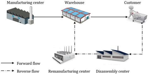 Structure Of The Considered Closed Loop Supply Chain Network Download