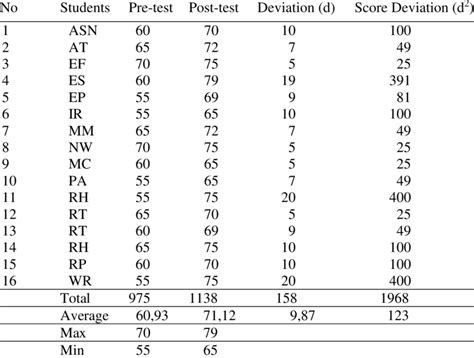 The Difference Score Of Pre Test And Post Test Of Experimental Class