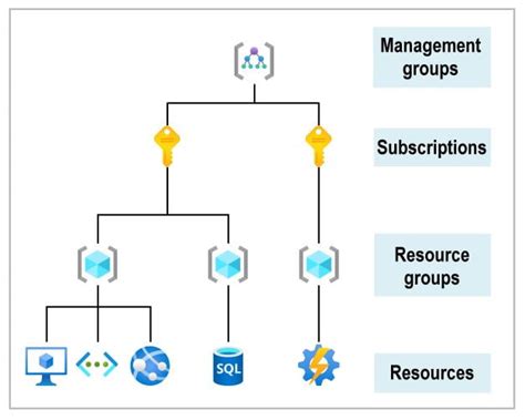 Overview Of Azure Subscriptions Management Groups And Resources Codinizer