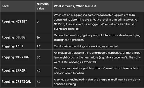 Backend Logging In Python And Applied To Fastapi By Kuan Yu Chen