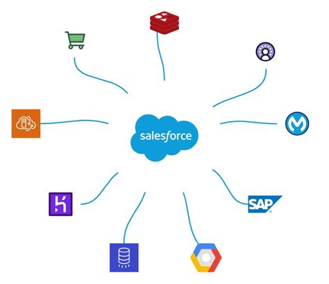 Beyond The Cloud On Linkedin Salesforce Oauth 20 Flows Integrate In