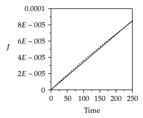 Time History Of State Variables For Maneuver Of Modification Of All