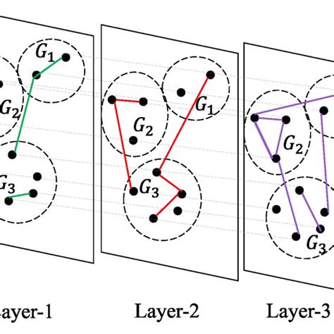 example of a multilayer network which has three layers the nodes are
