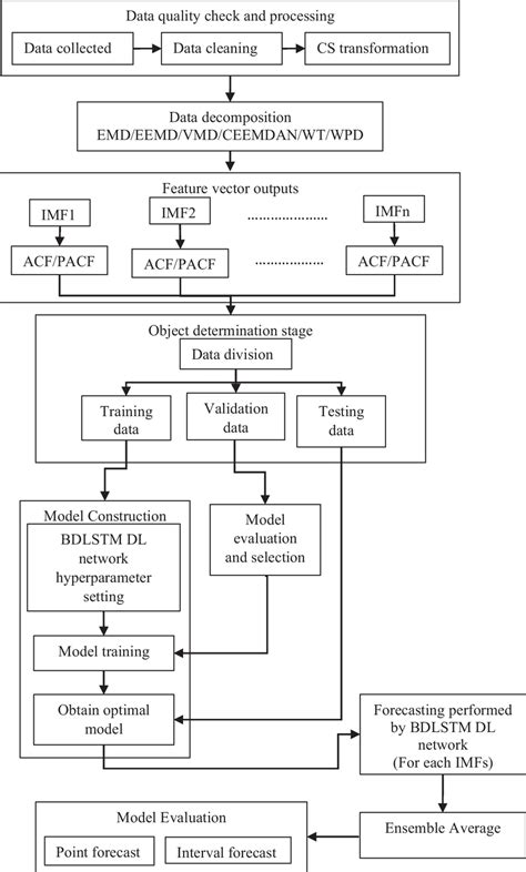 Framework Of The Solar Ghi Forecasting Download Scientific Diagram