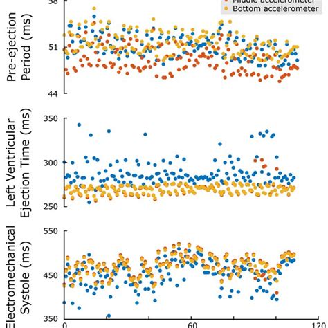 Instantaneous Pre Ejection Period Left Ven Tricular Ejection Time And