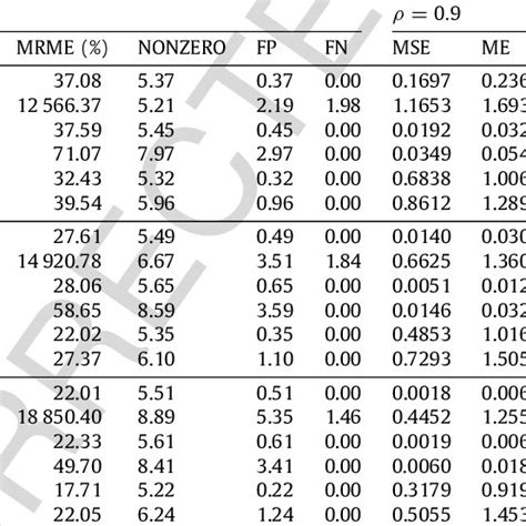 Simulation Results Of Model 2 Mean Squared Error Mse Of Estimates