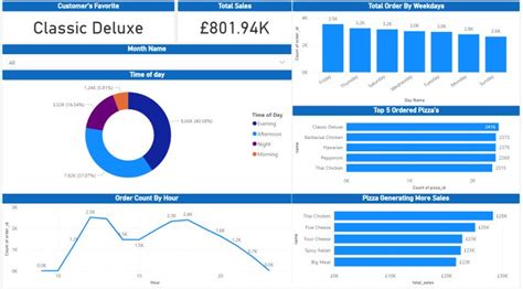 Powerbi Dataanalysis Dataanalyst Actionableinsights Datascience Pizzasalesdata Data