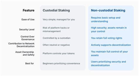 Security In Non Custodial Staking What You Need To Know
