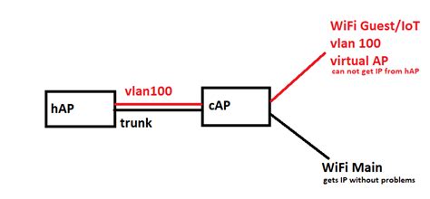 Wifi Virtual Obtaining Dhcp Through Trunk Beginner Basics Mikrotik Community Forum