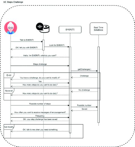 Steps Challenge Sequence Diagram Download Scientific Diagram