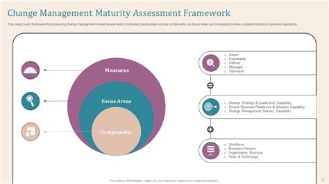 Change Management Maturity Powerpoint Ppt Template Bundles PPT Template