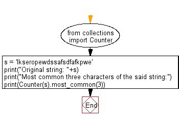 Python Find The Most Common Elements And Their Counts Of A Specified Text W3resource