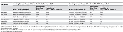 Incremental Cost Effectiveness Of Interventions In The Physical Download Table