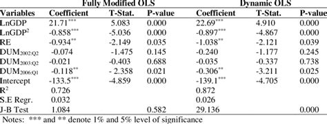 Results Of Fmols And Dols Long Run Coefficients Download Scientific Diagram
