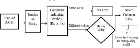 Figure 1 From Performance Enhancement Of Mimo Ofdm Using Redundant Residue Number System
