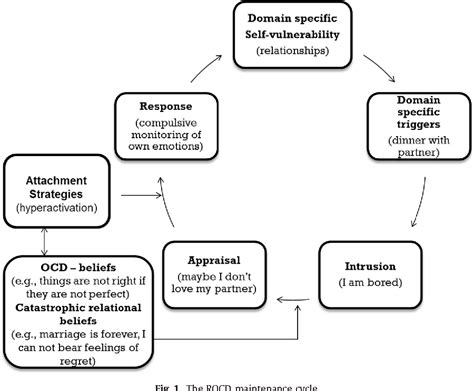 Pdf Relationship Obsessive Compulsive Disorder Rocd A Conceptual