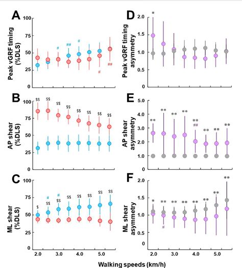 Figure 5 From Ground Reaction Forces During Double Limb Stances While Walking In Individuals
