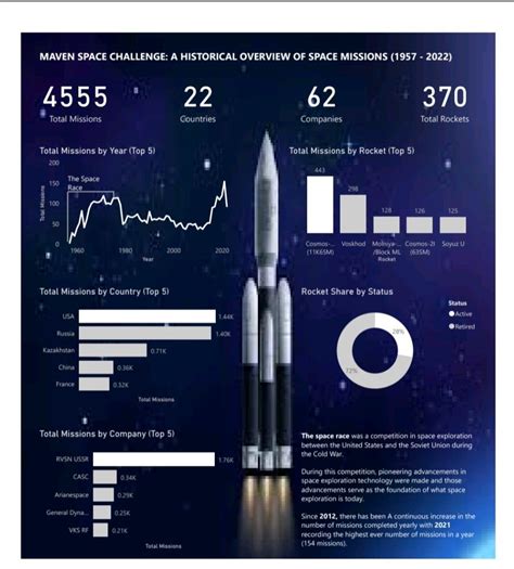 Chinemerem Ojinkeya On Linkedin Mavenspacechallenge Dashboard 11