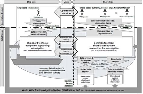 E Navigation