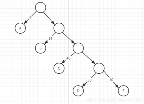 哈夫曼树（郝夫曼树）及java实现打印哈夫曼树java Csdn博客