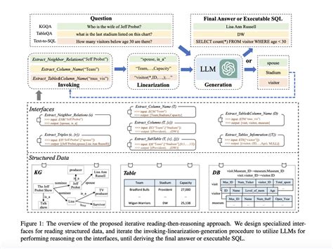 Researchers From China Propose Structgpt To Improve The Zero Shot Reasoning Ability Of Llms Over
