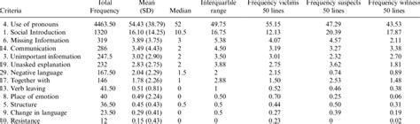 Total Frequency Count For Each Criterion And Frequency Separated For