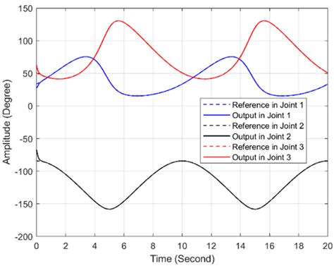 Adaptive Sliding Mode Control For A Robotic Manipulator With Unknown