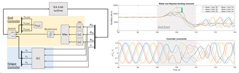 Active Load Control Of Wind Turbine Blades