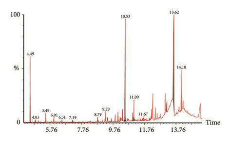 Gc Ms Analysis Of The Hexane Extract Of F Hermonis Download