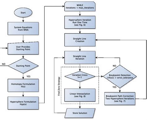 Flow Diagram For The Shpt Algorithm Download Scientific Diagram