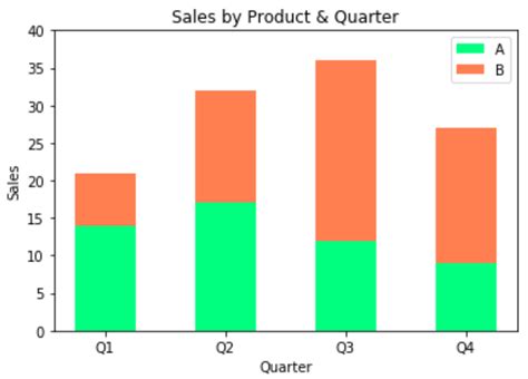 how to create stacked bar charts in matplotlib with examples online