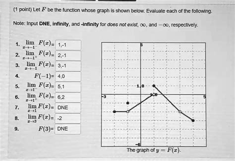 Solved Point Let F Be The Function Whose Graph Is Shown Below