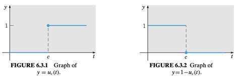 Laplace Transform Differential Equations ρτ