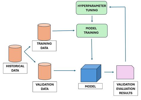 Hyper Parameter Tuning In Machine Learning By Venkatesh Maddukuri Medium