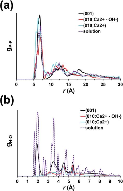 Radial Distribution Functions Of A Pp And B Ho Atom Pairs For The
