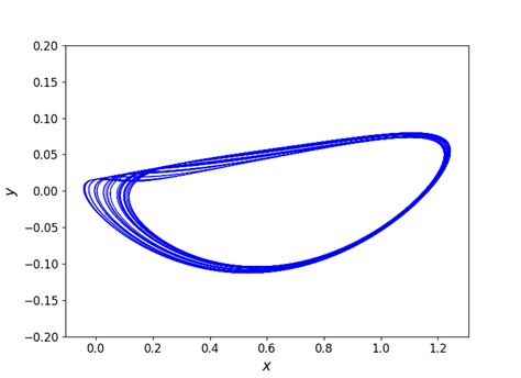 A Continuation Diagram Of X Versus The Dimensionless Parameter β And