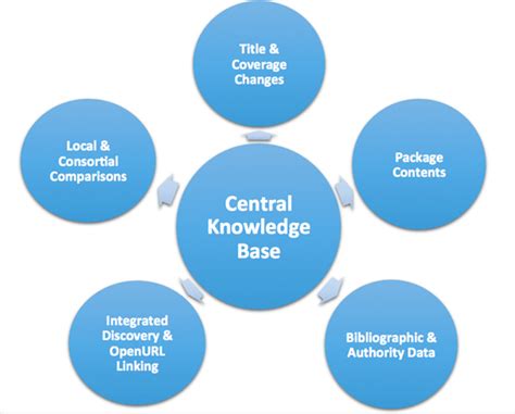 Central Knowledge Base Expanding The Definition American Libraries