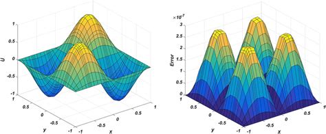 numerical solution and absolute error with α 1 20 and β 1 15 and Γ 1 05