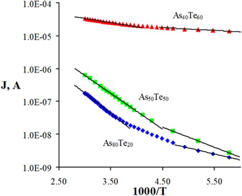 Temperature Dependences Of The Dark Current Of As Te Films Of Different