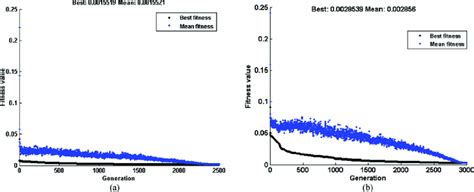 Convergence Curves Of Genetic Algorithm For Training The Neural Download Scientific Diagram