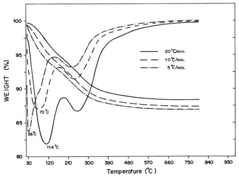The Graph Tg Dta And Xrd Patterns [27] Download Scientific Diagram