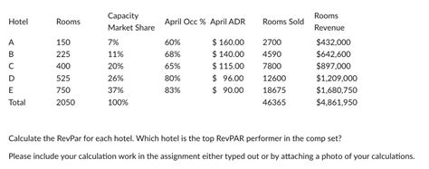Solved Table Hotel Rooms Table Capacity Market Chegg Com