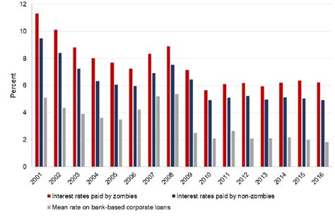 Figure A 2 Implicit Interest Rates And Zombie Firms 2001 2016 Download Scientific Diagram